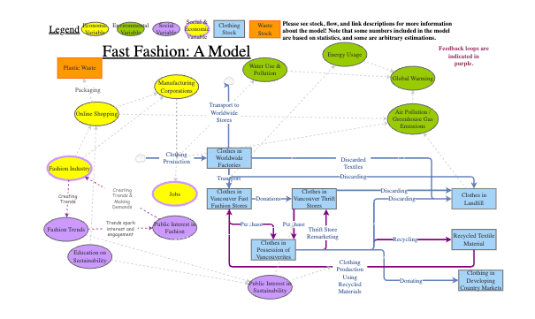 Clone of Clone of Fast Fashion ISCI 360 Solutions Final Edit | Insight Maker