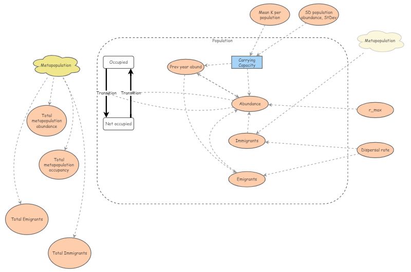 Clone of ENVS459_Agent-based metapopulation model! | Insight Maker