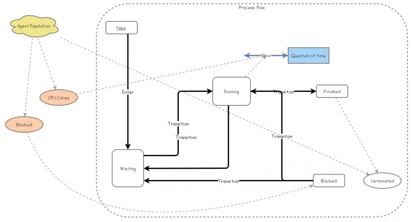OS process state flow | Insight Maker