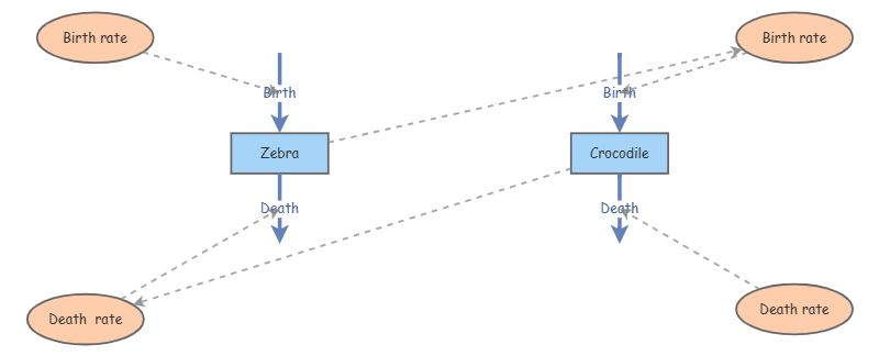 Latihan modeling 1 | Insight Maker