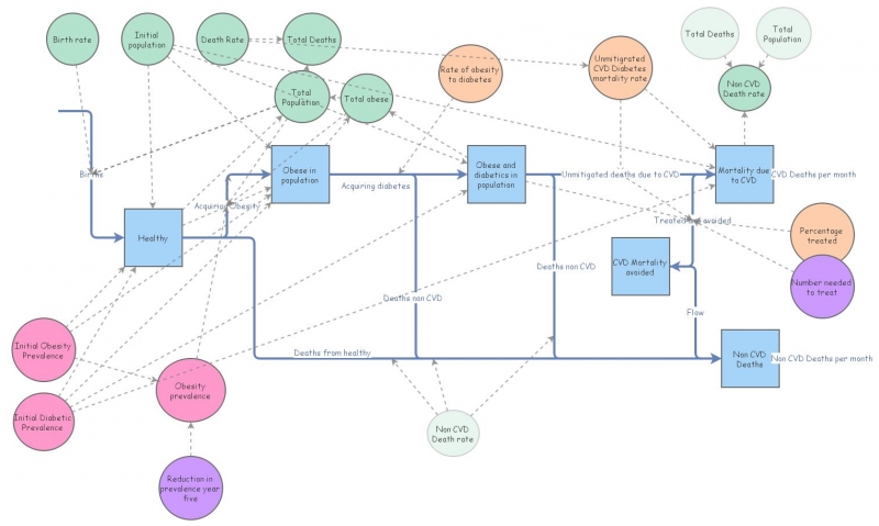 Cardiovascular Disease | Insight Maker