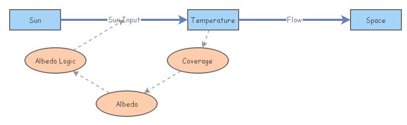 Daisyworld Feedback Loop | Insight Maker
