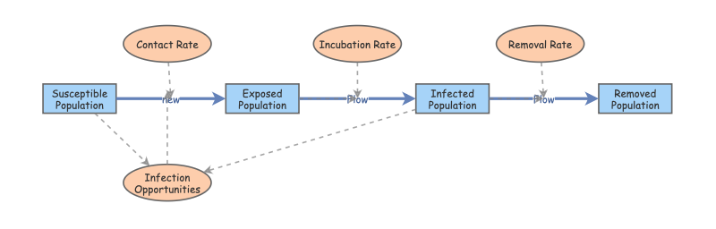 W2 SEIR Model | Insight Maker