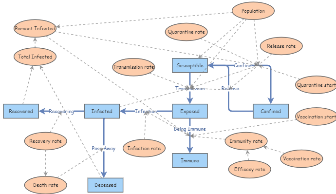 Covid-19 SEIRCID Model | Insight Maker