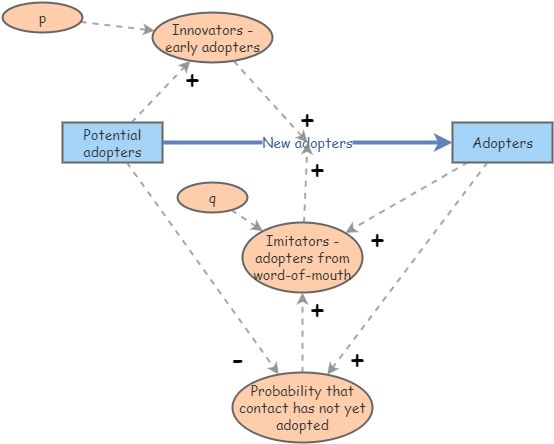 HW7 - New Product Adoption Model | Insight Maker