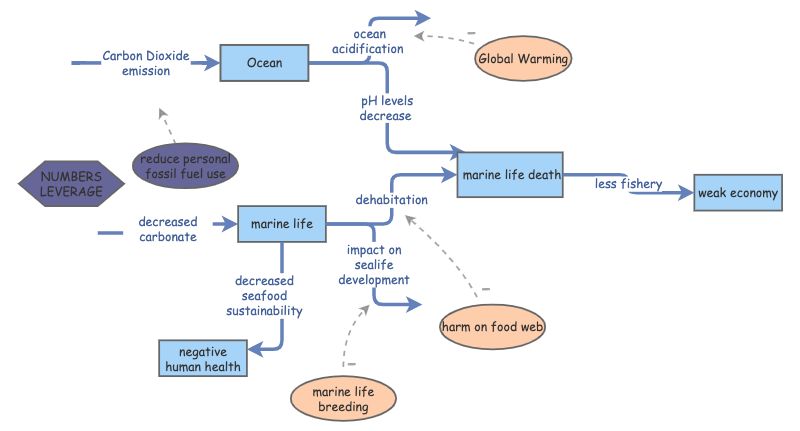Ocean Acidification Stock and Flow | Insight Maker