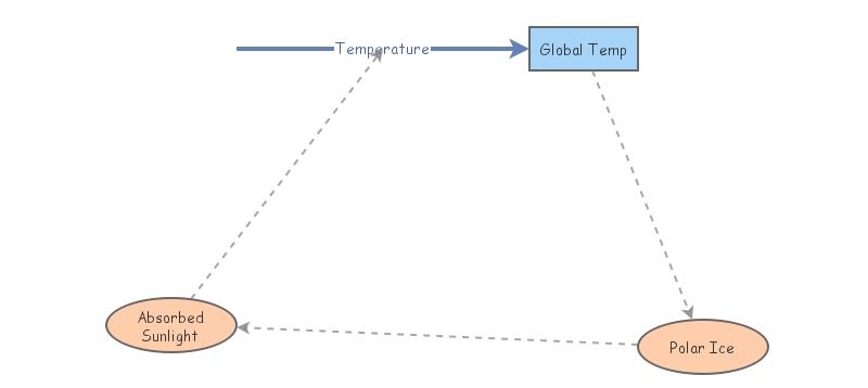 Practice Feedback Loop | Insight Maker