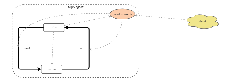 tajny agent | Insight Maker