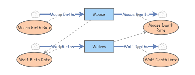 Lab 3: Systems Dynamics Model Tutorial | Insight Maker