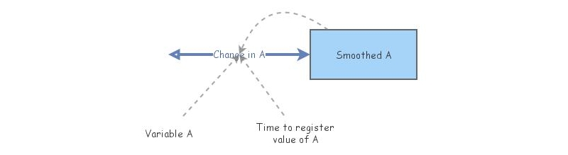 Information Smoothing (System Dynamics) | Insight Maker