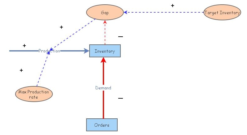 Clone of Teaching model of production and balanced loop | Insight Maker