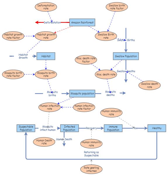 Clone of Malaria & Deforestation FINAL | Insight Maker