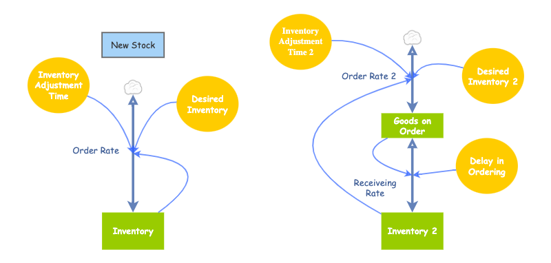 Clone of Simple Inventory with Delay Model | Insight Maker