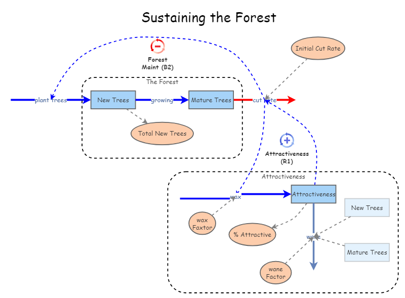 Clone of Sustaining the Forest | Insight Maker