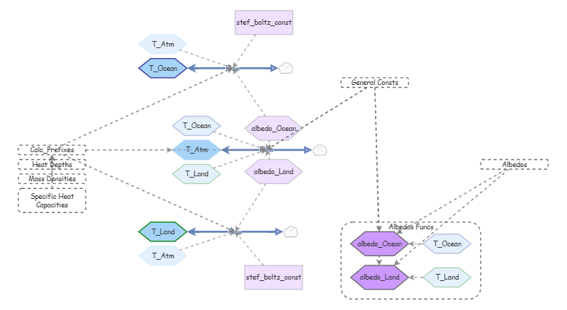 Advanced Planet-Atmosphere | Insight Maker