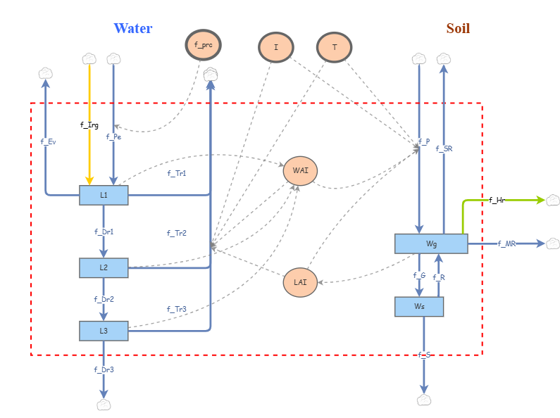 Water + Soil Model | Insight Maker