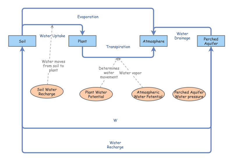 Systems Thinking Discussion 6 | Insight Maker