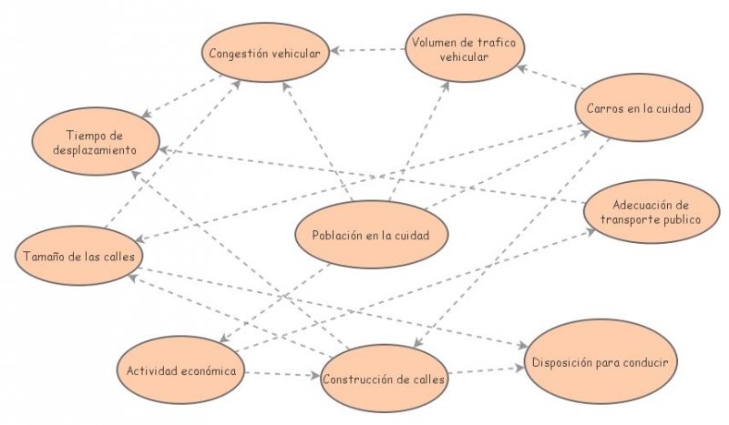Mapa de relaciones | Insight Maker