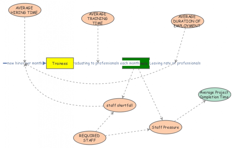 Rohit Project Management Insight Maker