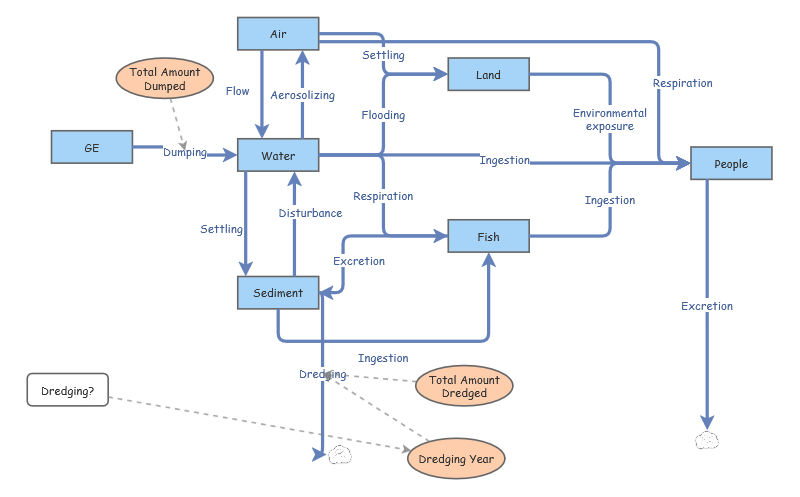 Practice PCB Model | Insight Maker