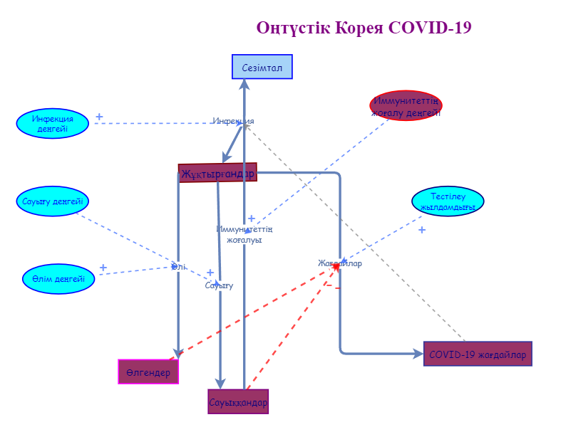 өзіңдік жұмыс | Insight Maker