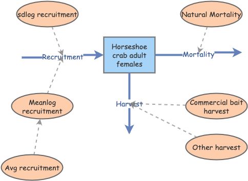 Clone of Horseshoe crab model | Insight Maker
