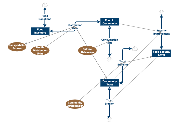 food-pantry systems dynamics model | Insight Maker