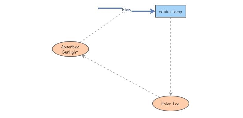 Negative vs Positive feedback loops | Insight Maker