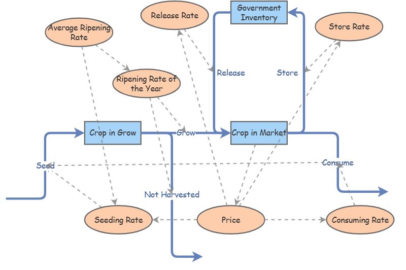 Crop Market | Insight Maker