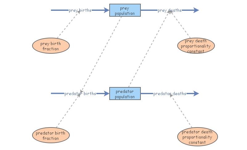 predator prey model (oscillation) | Insight Maker