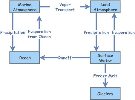 Lab 1- Water Cycle | Insight Maker