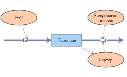 Contoh model 1 | Insight Maker