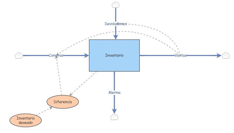 Ejercicio SynDin Inventarios simple | Insight Maker