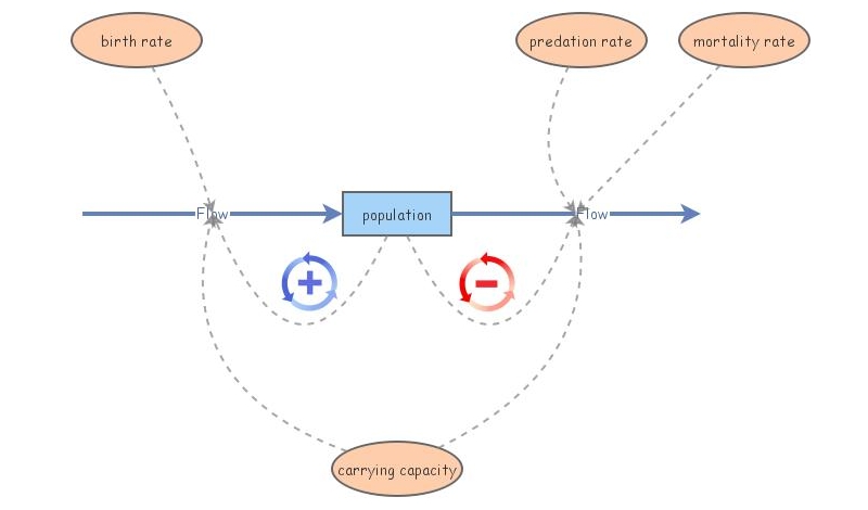 Population | Insight Maker