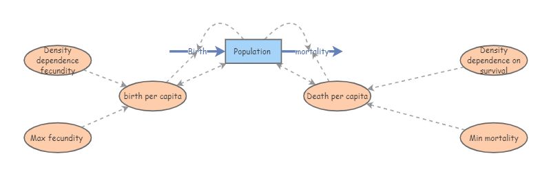 logistic growth model | Insight Maker