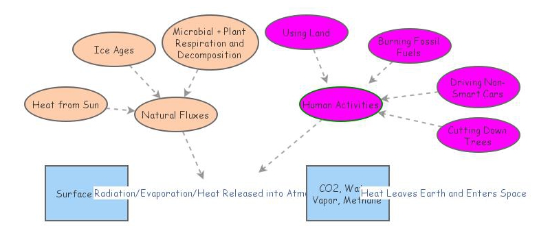 Climate Change | Insight Maker