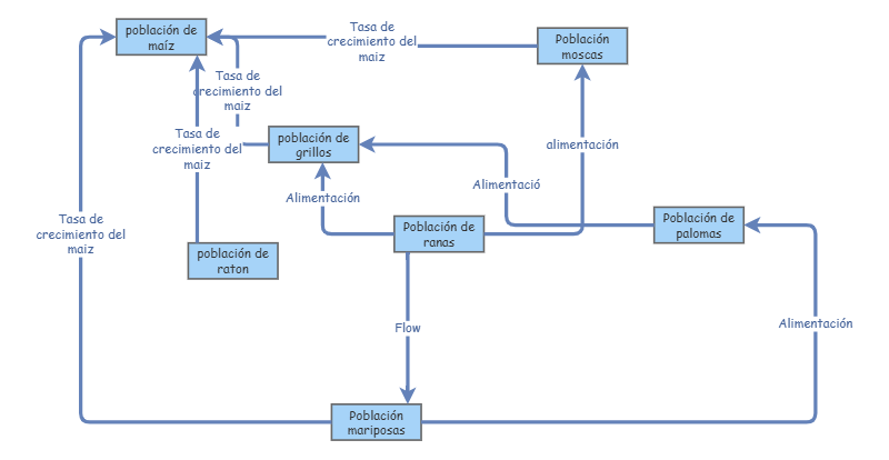 Prueba de pensamiento sistemático RDA2 | Insight Maker