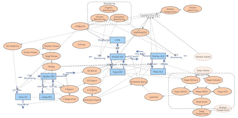 Lab 5 - Modern Marine 2-box Carbon Cycle | Insight Maker