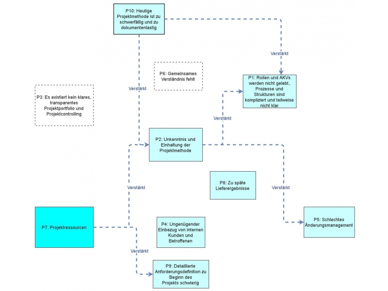 Verbesserungen durch Framework | Insight Maker