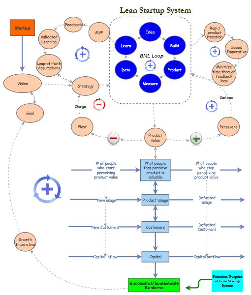 Clone of Lean Startup Business System | Insight Maker