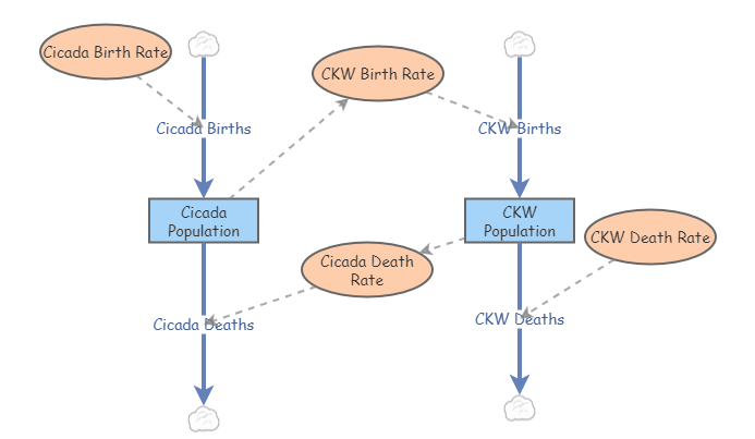 Clone of CKW and Cicada Predator Prey Model | Insight Maker