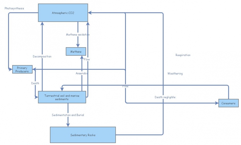 Combined organic and inorganic carbon cycle | Insight Maker