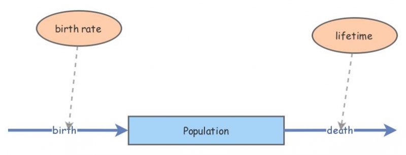 Population | Insight Maker