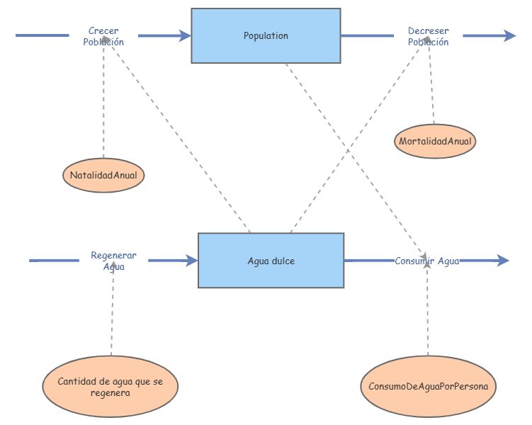 Population | Insight Maker