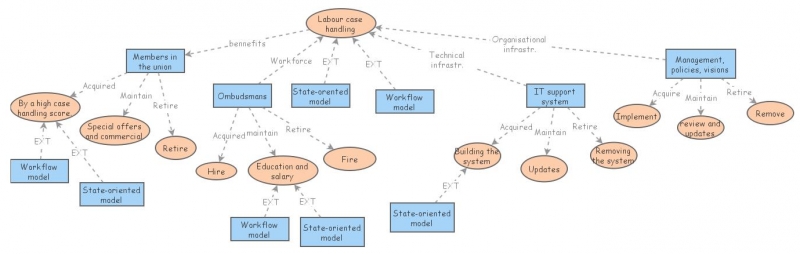 Labor case handling | Insight Maker