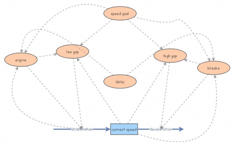 speed thing | Insight Maker