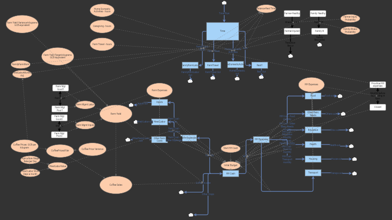 Pangandoy: Coffee Simulation | Insight Maker