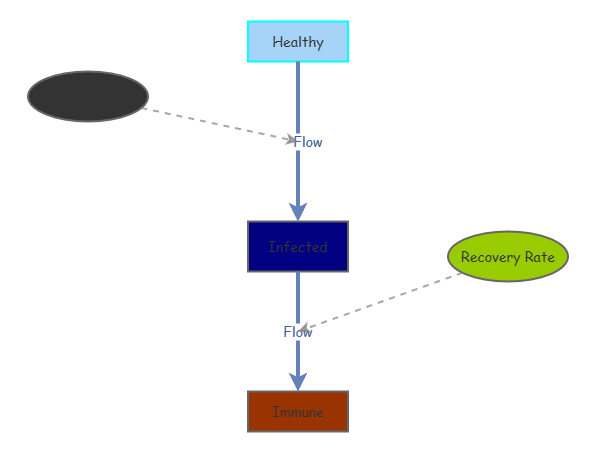 Disease Dynamics model | Insight Maker