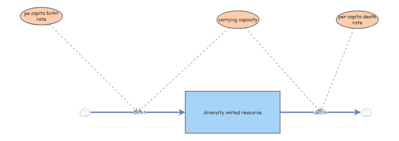 carrying capacity | Insight Maker
