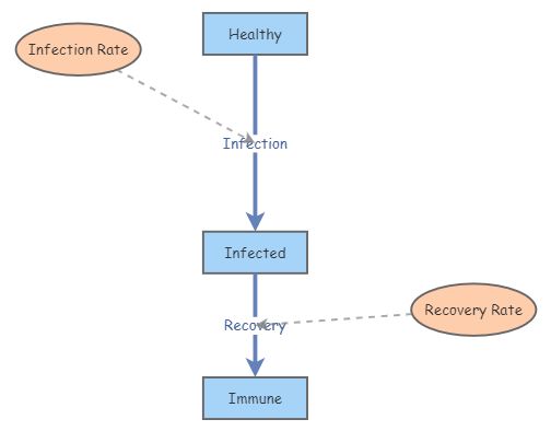 Disease simulation | Insight Maker
